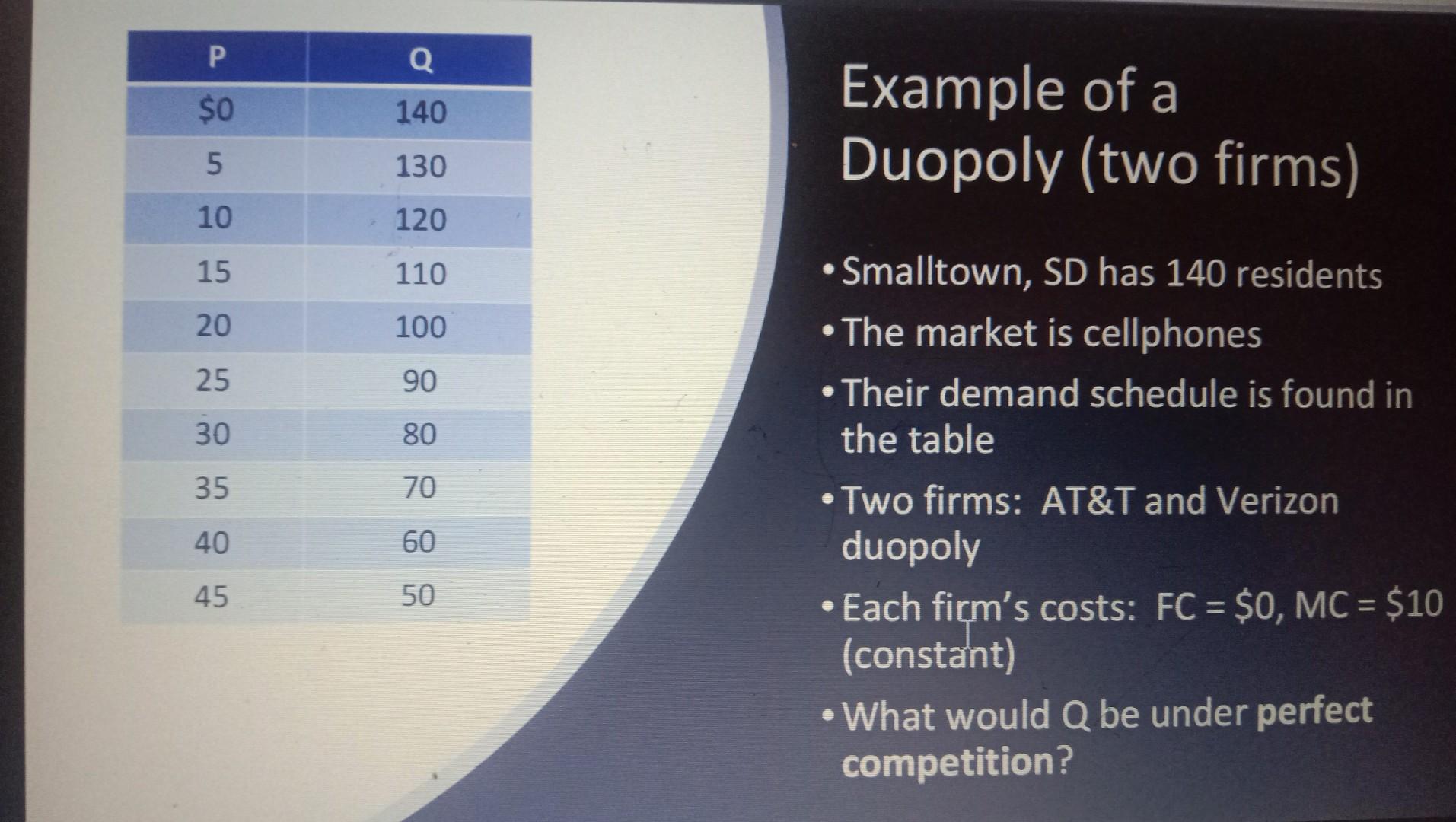 Solved Example of a Duopoly (two firms) - Smalltown, SD has | Chegg.com