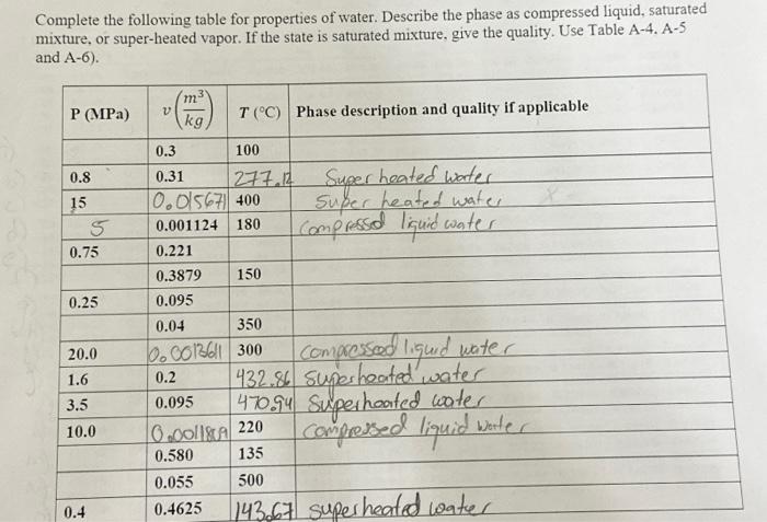 Solved Complete the following table for properties of water. | Chegg.com