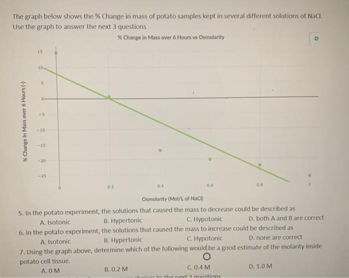 Solved The graph below shows the % Change in mass of potato | Chegg.com