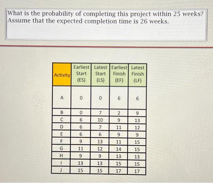 What is the probability of completing this project | Chegg.com