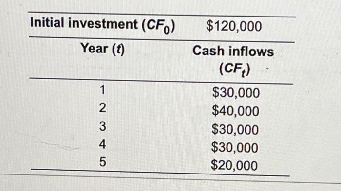 Solved Internal rate of return and modified internal rate of | Chegg.com