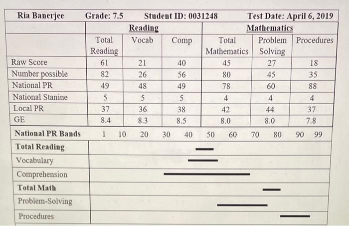 Solved At the end of 8th grade, Ria took her state’s | Chegg.com