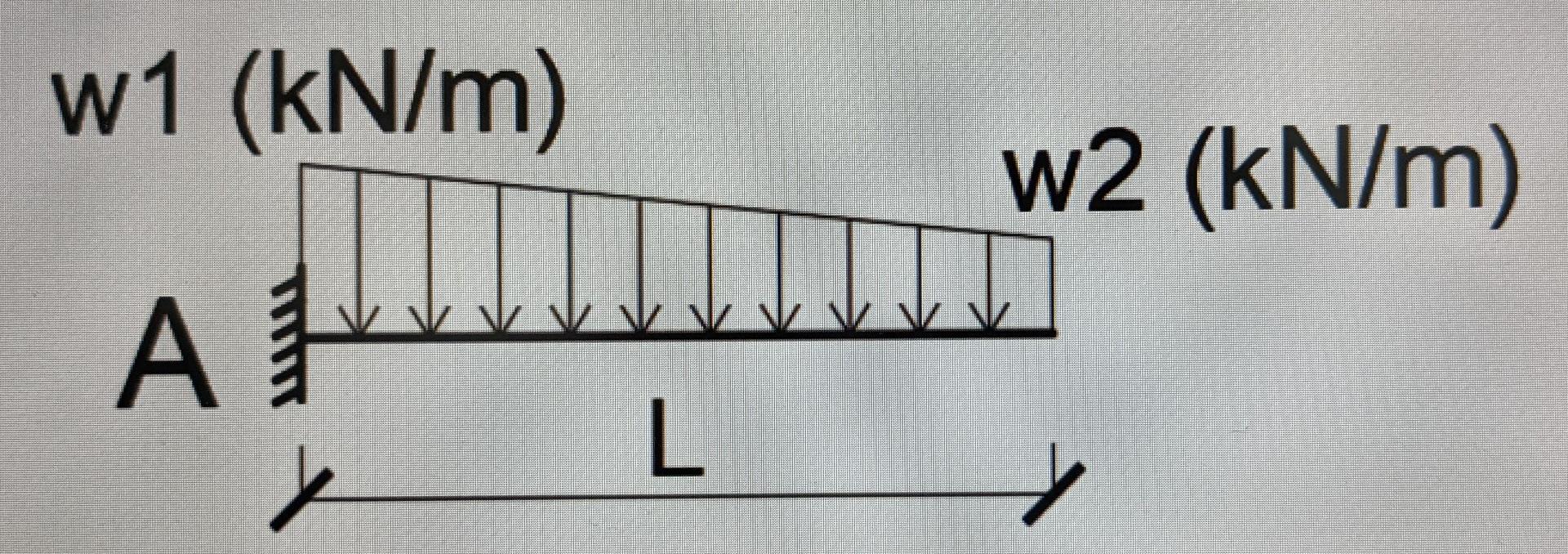 Solved The beam has a trapezoid-distributed load that begins | Chegg.com