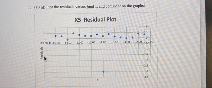 Solved 7. (10 pt) Plot the residuals versus y^ and x, and | Chegg.com