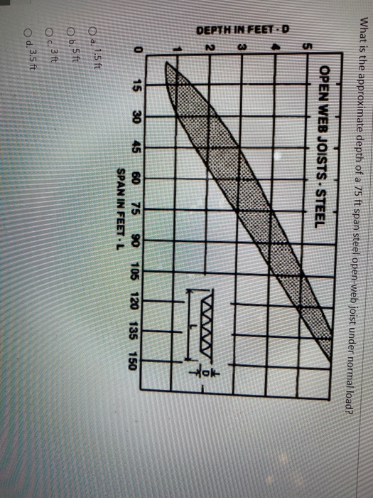 Solved What is the approximate depth of a 75 ft span steel | Chegg.com