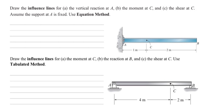 Solved Draw the influence lines for (a) the vertical | Chegg.com