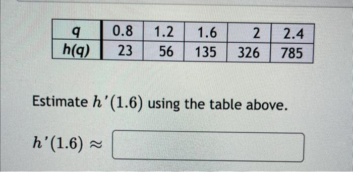 Solved Estimate h′(1.6) using the table above. | Chegg.com