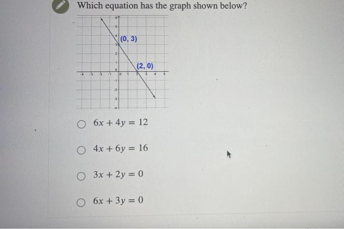 [Solved]: Which equation has the graph shown below? (0, 3)
