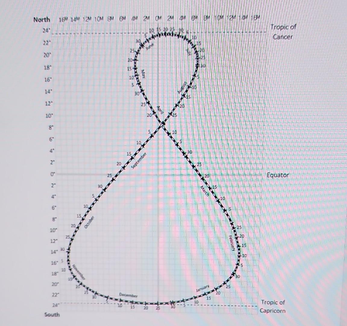 Solved As you have just learned, vertical rays are those | Chegg.com