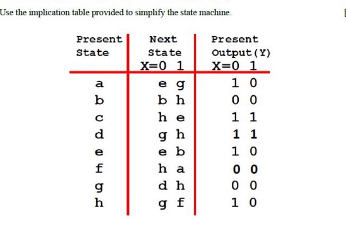 Solved Use the implication table provided to simplify the | Chegg.com