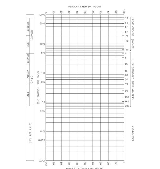 Solved 1. Shown in table are the results of a sieve | Chegg.com