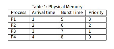 Solved The following table shows processes and their arrival | Chegg.com