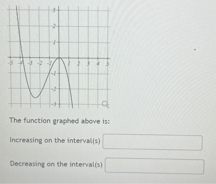 Solved The function graphed above is: Increasing on the | Chegg.com
