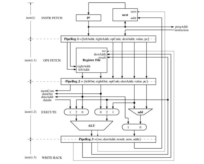 Design the circuit for the forwarding mechanism and | Chegg.com