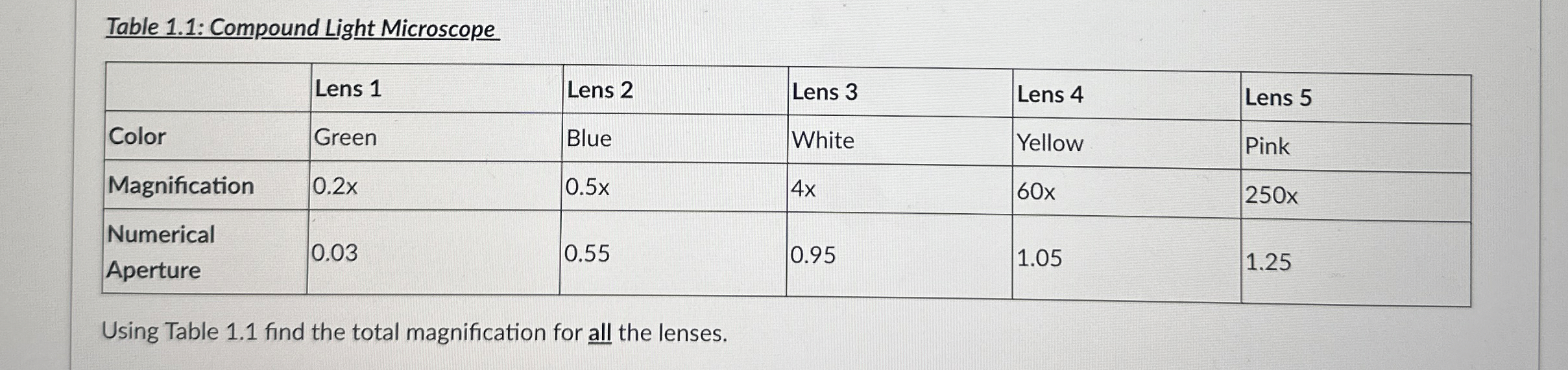 Solved Table 1.1: Compound Light Microscope\table[[,Lens | Chegg.com
