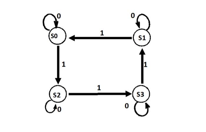 Solved Following state diagram shows a state machine with | Chegg.com