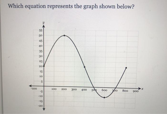 Solved Which equation represents the graph shown below? 55 | Chegg.com