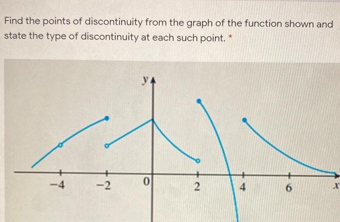 Solved Find the points of discontinuity from the graph of | Chegg.com