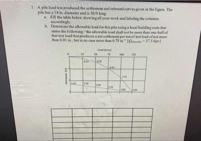 Solved 1. A pile load test produced the settlement and | Chegg.com