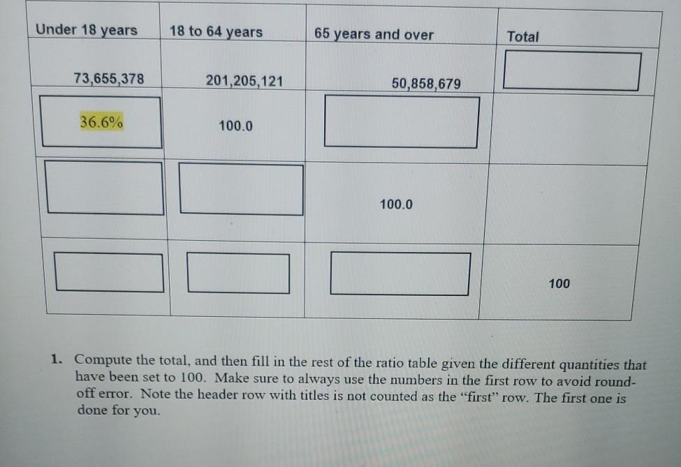 Solved Under 18 years 18 to 64 years 65 years and over Total | Chegg.com