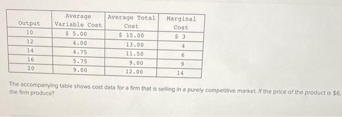 Solved The accompanying table shows cost data for a firm | Chegg.com