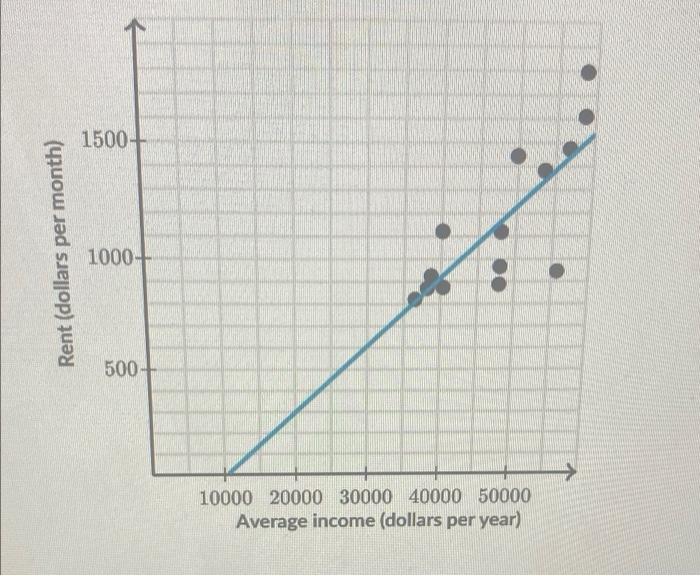 Solved The scatterplot and regression line below show the | Chegg.com