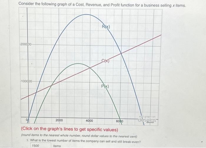 Consider the following graph of a Cost, Revenue, and | Chegg.com