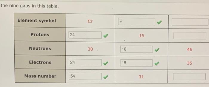 Solved the nine gaps in this table. Element symbol Cr Р | Chegg.com