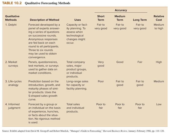 Solved Consider the table of Causal Forecasting Methods | Chegg.com