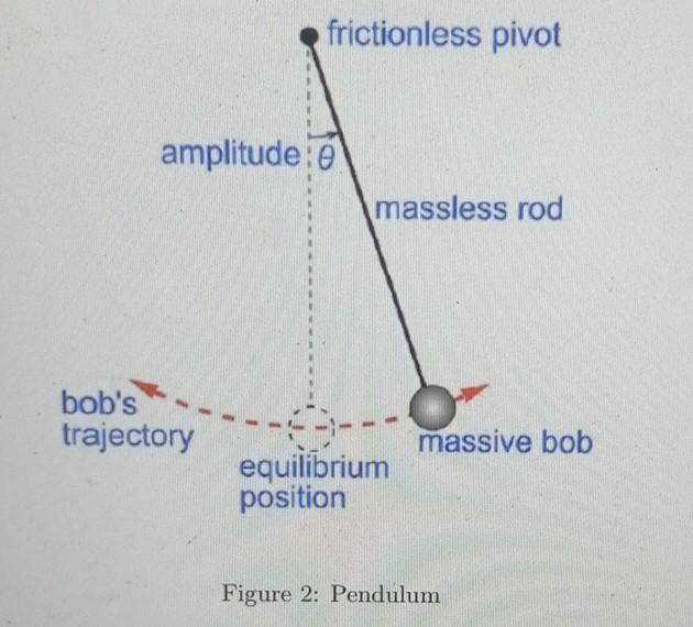 Solved Problem 2: Modeling and State Space Representation 1) | Chegg.com