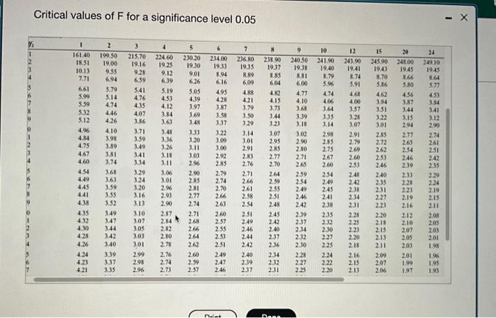 Solved Determine The Upper Tail Critical Values Of F In Each 