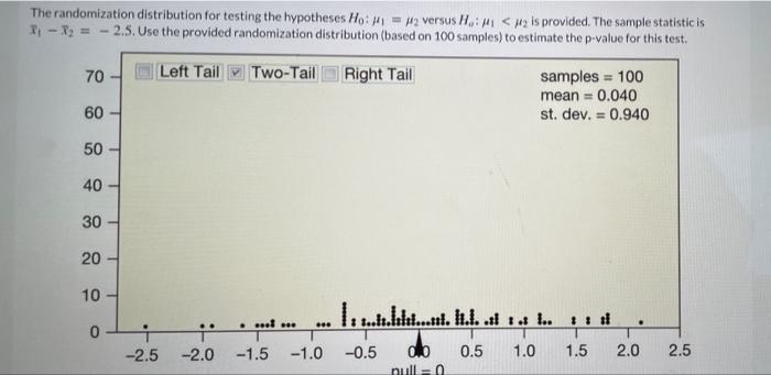 Solved The randomization distribution for testing the | Chegg.com