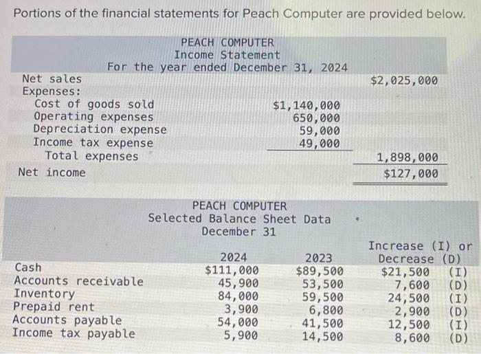 Solved Portions of the financial statements for Peach | Chegg.com