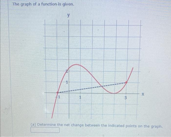 Solved function f is given, and the indicated | Chegg.com