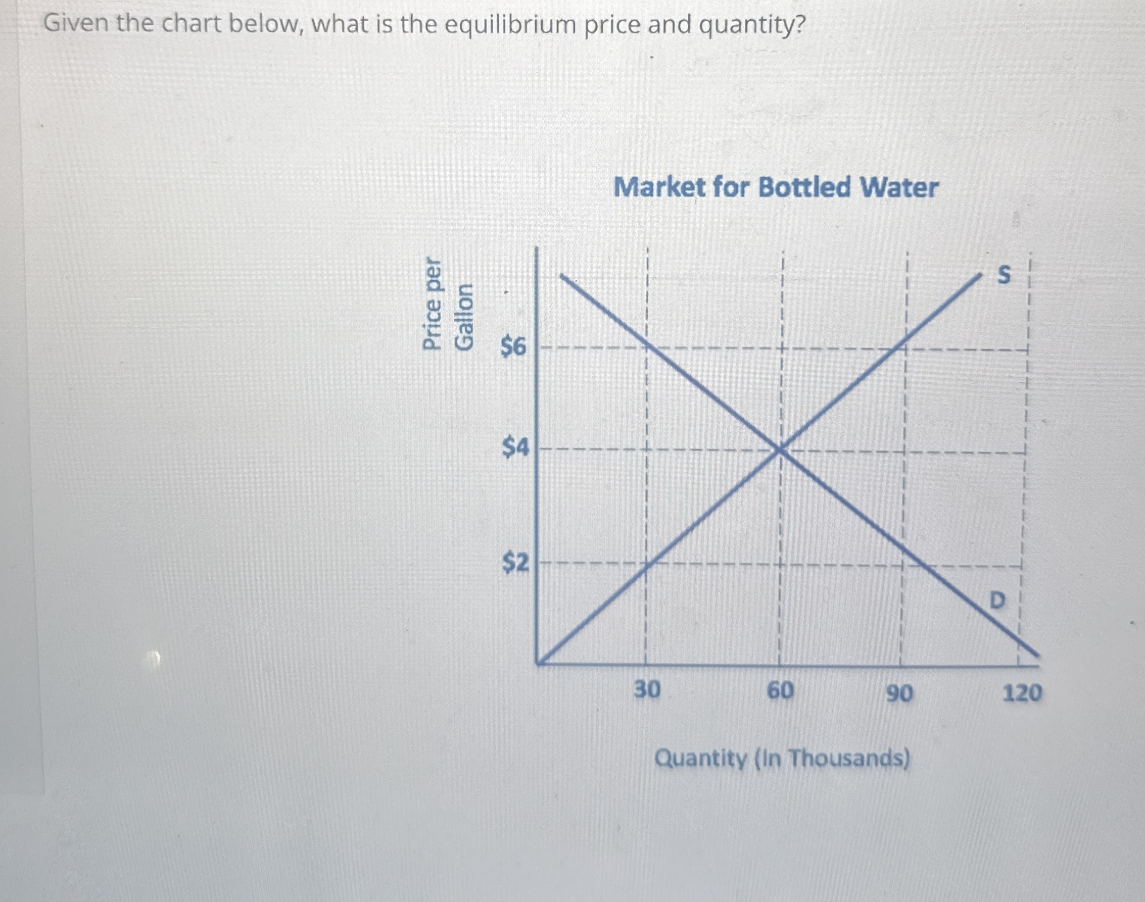 Solved Given the chart below, what is the equilibrium price | Chegg.com