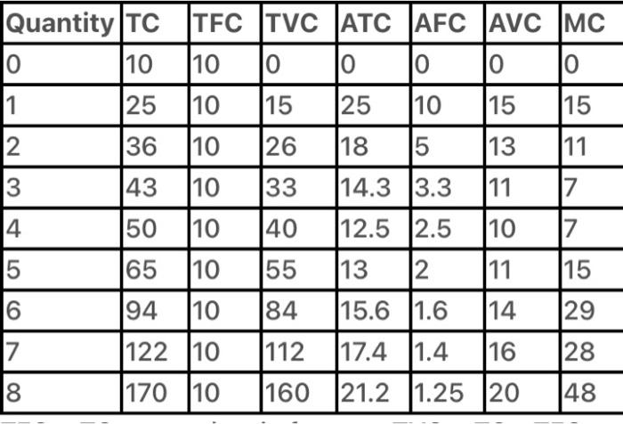 Solved Given Quantity TC TFC TVC ATC AFC AVC MC 1 10 2 25 3 | Chegg.com