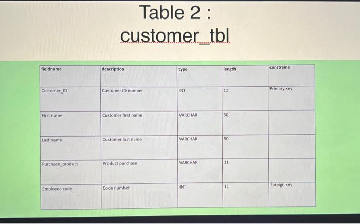 Solved this is data dictionaries for database for | Chegg.com