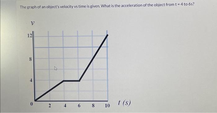 Solved The graph of an object's velocity vs time is given. | Chegg.com