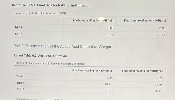 Solved Report Table 6.1: Buret Data for NaOH | Chegg.com