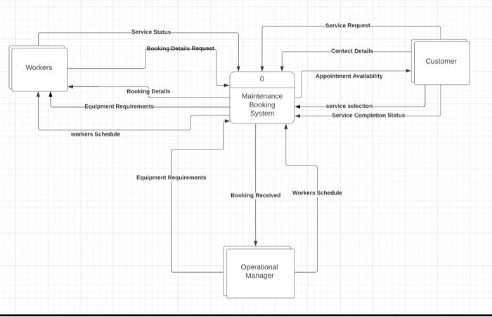 Solved I already created a context diagram, I just need help | Chegg.com
