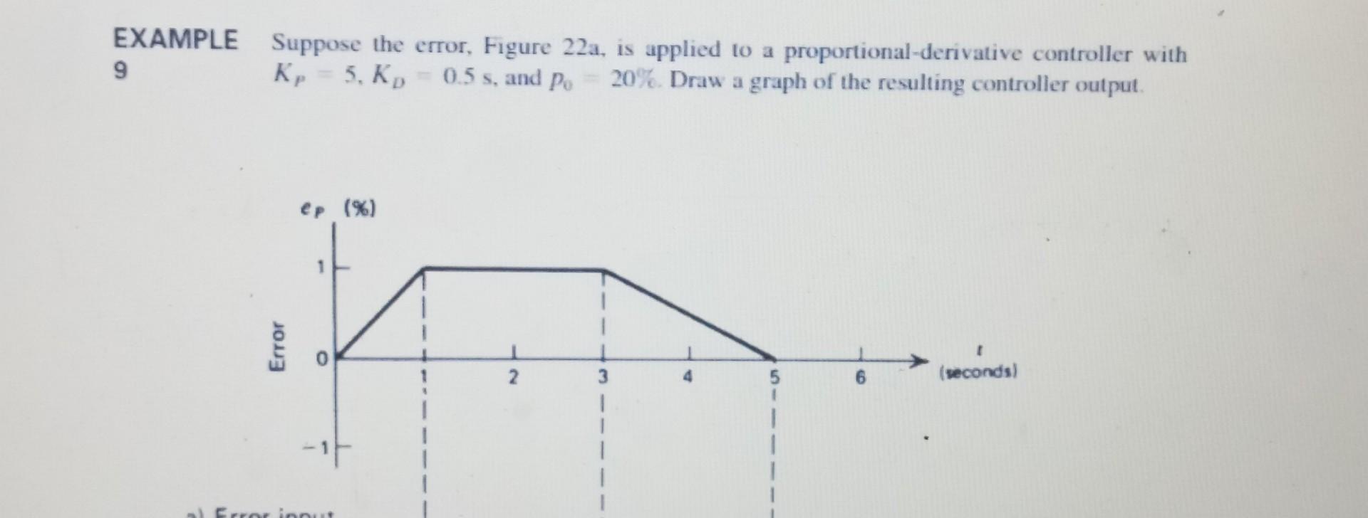Solved EXAMPLE Suppose the error, Figure 22a, is applied to | Chegg.com