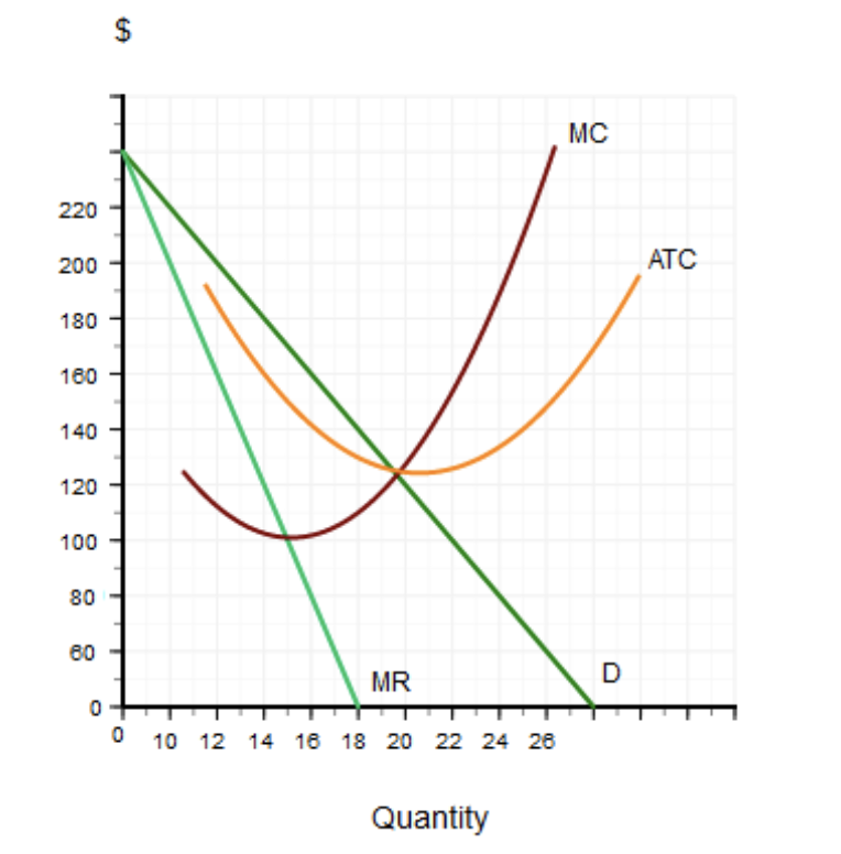 Solved The graph below summarizes the demand and costs for a | Chegg.com
