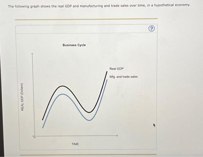 The following graph shows the real GDP and | Chegg.com