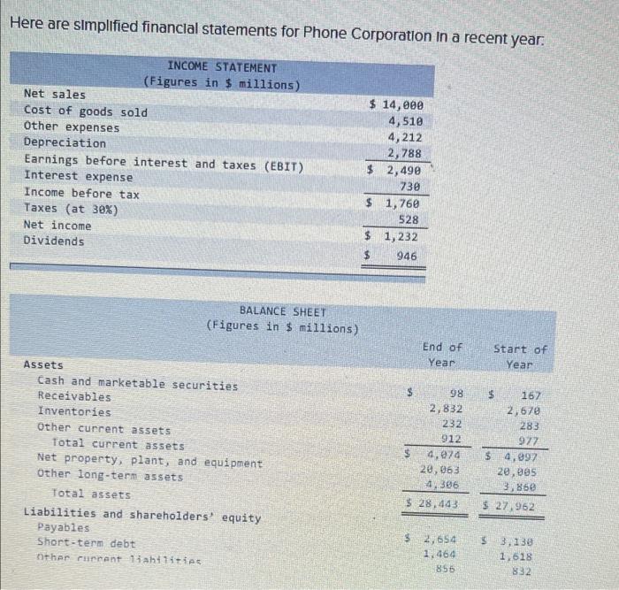 Solved Here are simplified financial statements for Phone | Chegg.com