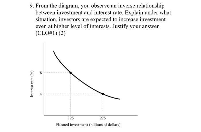 Solved 9. From the diagram, you observe an inverse | Chegg.com