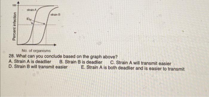 Solved 28. What can you conclude based on the graph above? | Chegg.com