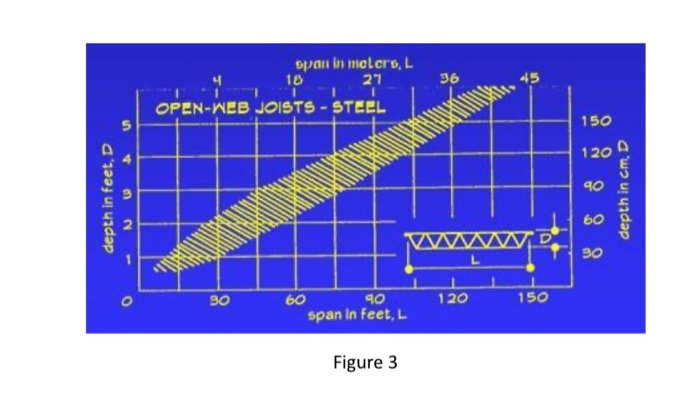 Solved Q3. What is the approximate depth of a 4 m span steel | Chegg.com