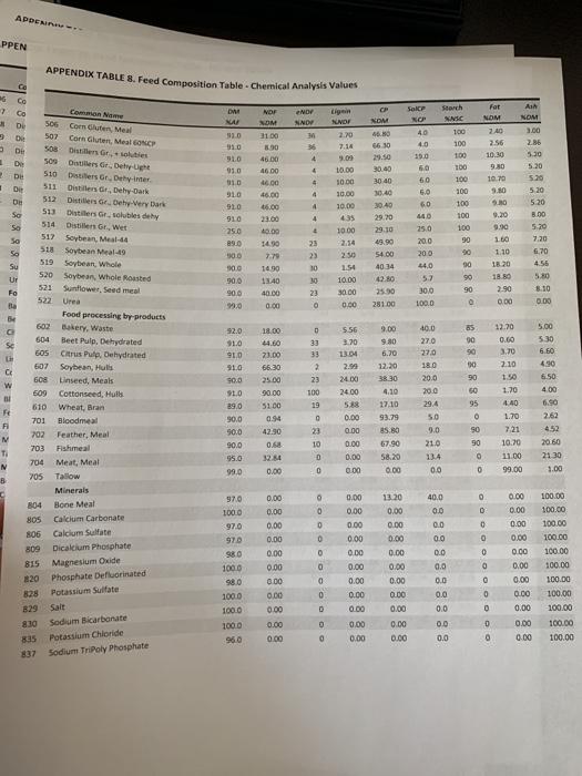 APPENDIX TABLE 9. Feed Composition Table - Feed | Chegg.com
