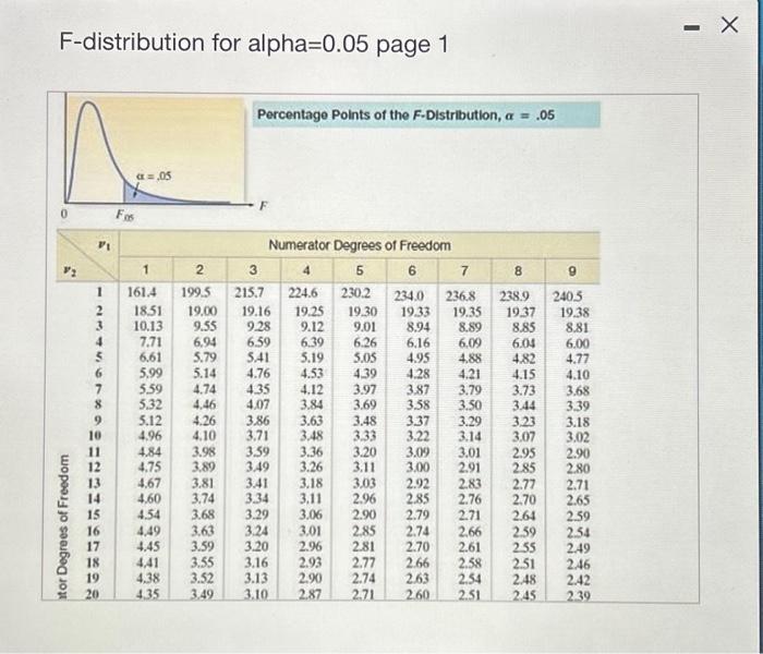 Solved F-distribution for alpha =0.05 page 1 centage Points | Chegg.com
