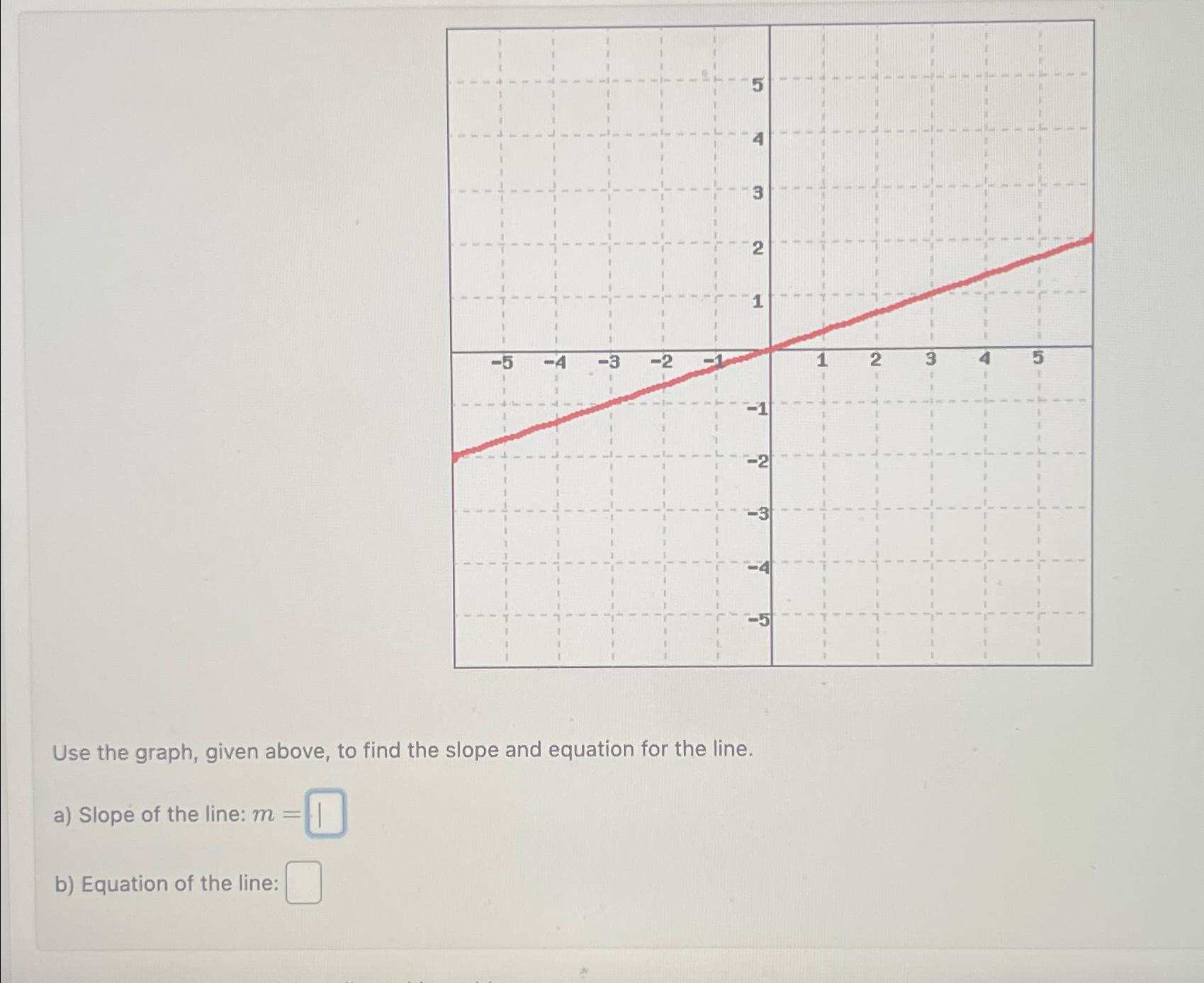 Solved Use the graph, given above, to find the slope and | Chegg.com